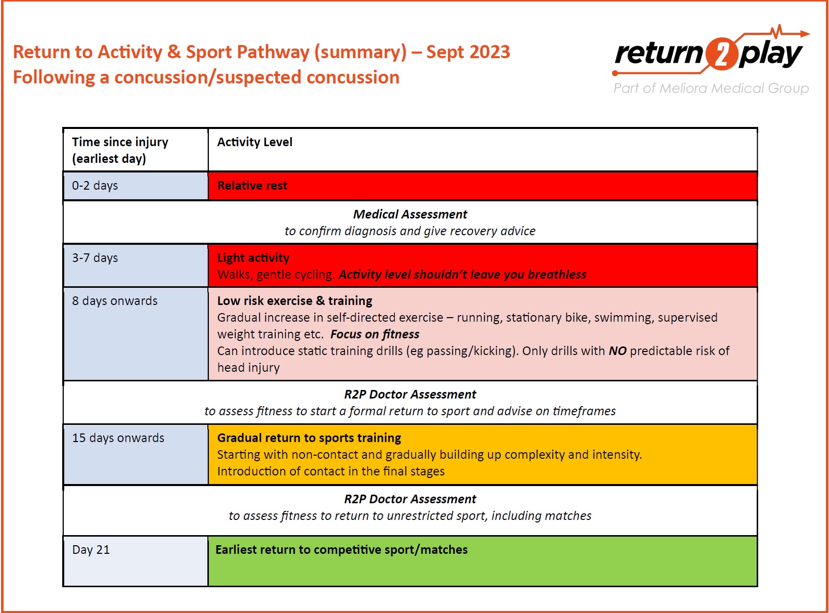 R2P return to sport pathway - Sept 2023 - Return2Play
